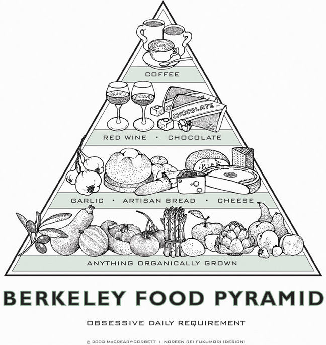 The Berkeley Food Pyramid – BHSM Online Exhibits
